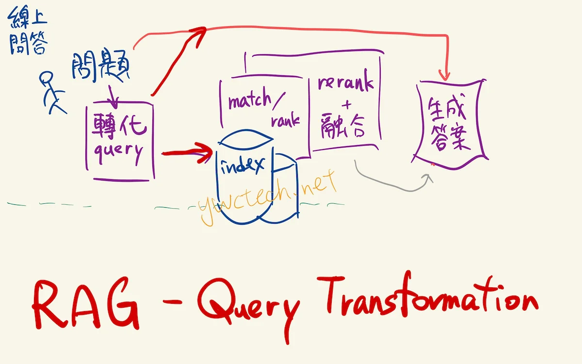 進階 RAG 技巧 - 改變使用者問題 Transform Query · YWC 科技筆記
